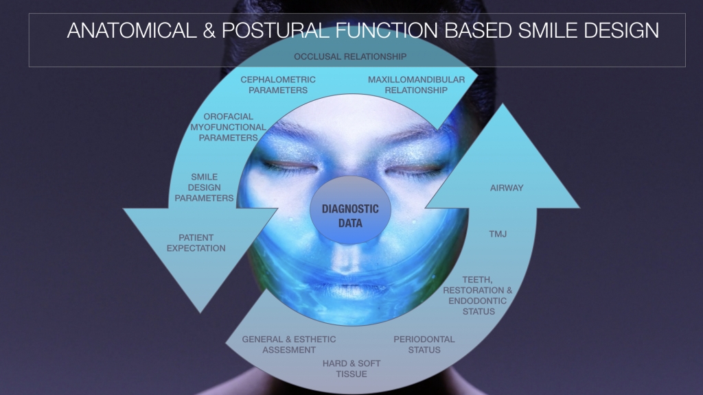 ANATOMICAL & POSTURAL FUNCTION BASED SMILE DESIGN | CONSUSIS